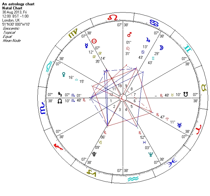 A Birth Chart – astrologycollege.com